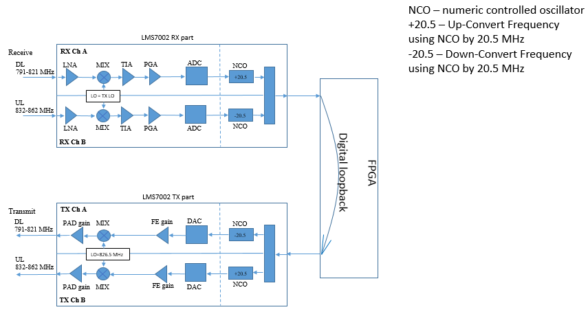 4G (LTE) Home Repeater With LimeSDR : 4 Steps - Instructables