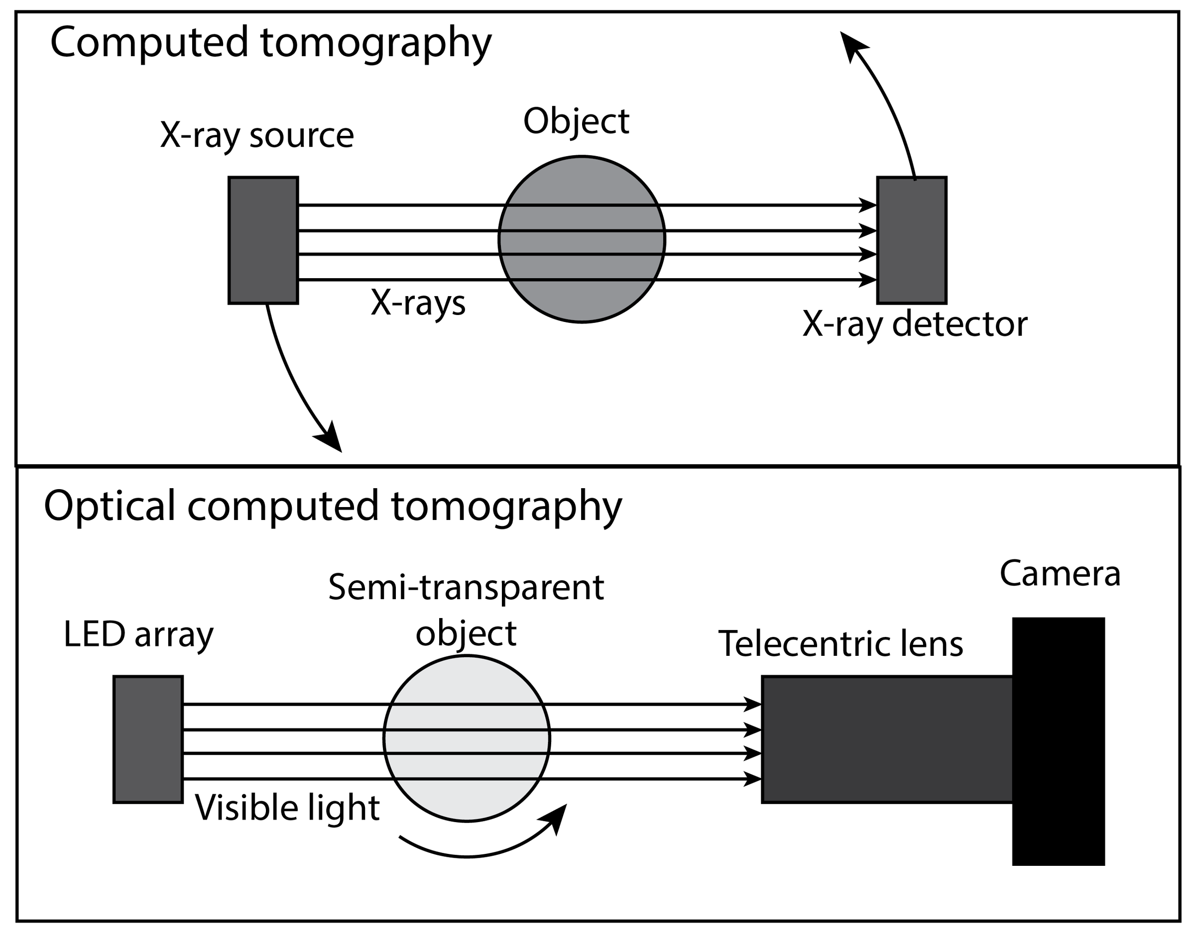 Desktop CT and 3D Scanner With Arduino : 12 Steps (with Pictures ...