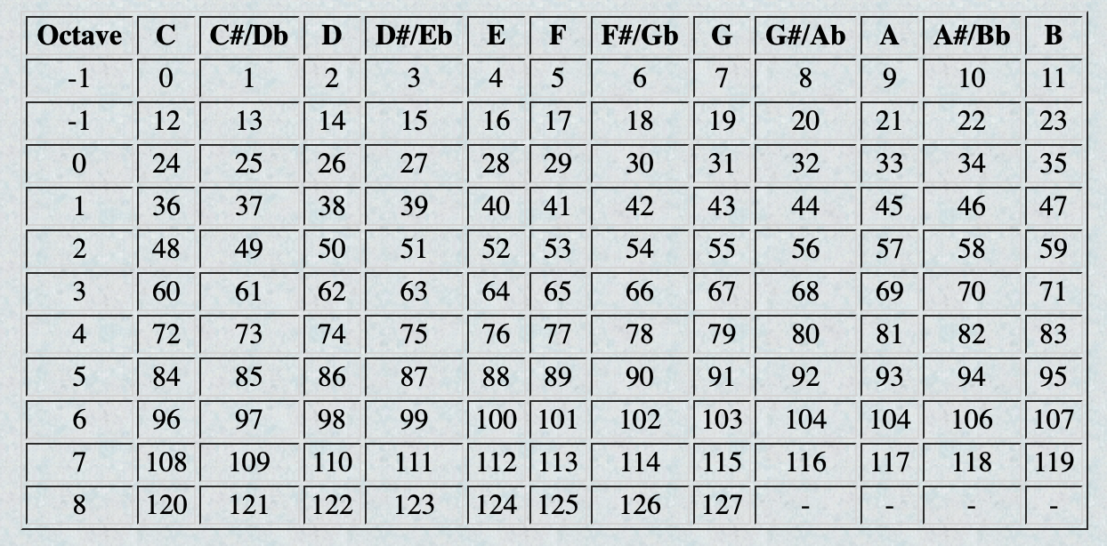 MIDI Keyboard : 5 Steps - Instructables