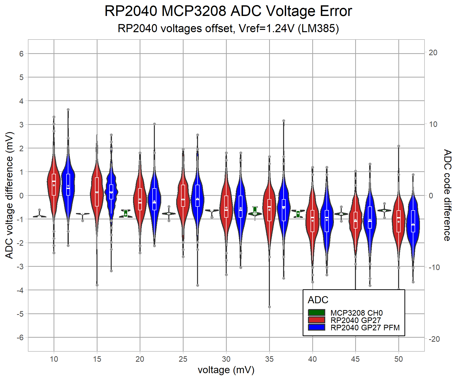 Measuring Small Voltages With Pi Pico ADC and Comparison With Microchip MCP3208 Using Cytron EDU ...