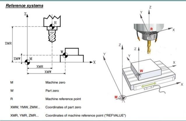 UNDERSTANDING CNC AND BASIC PART PROGRAMMING FOR MILLING OPERATION: 12 ...