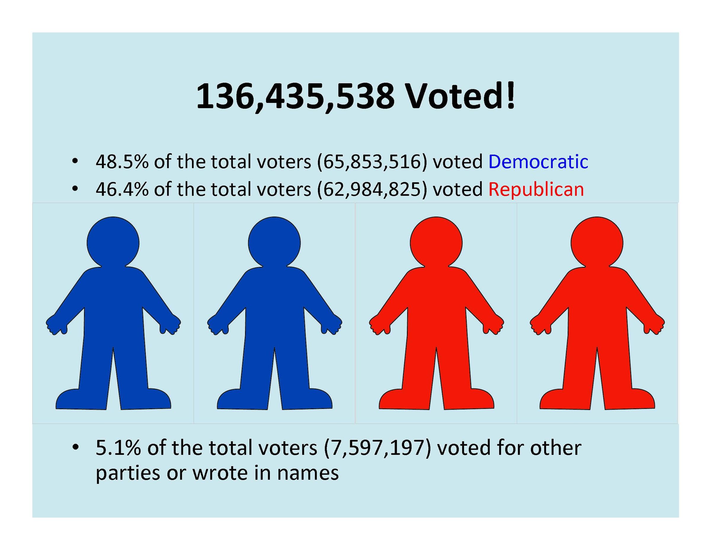 WHY VOTING MATTERS! : 24 Steps - Instructables