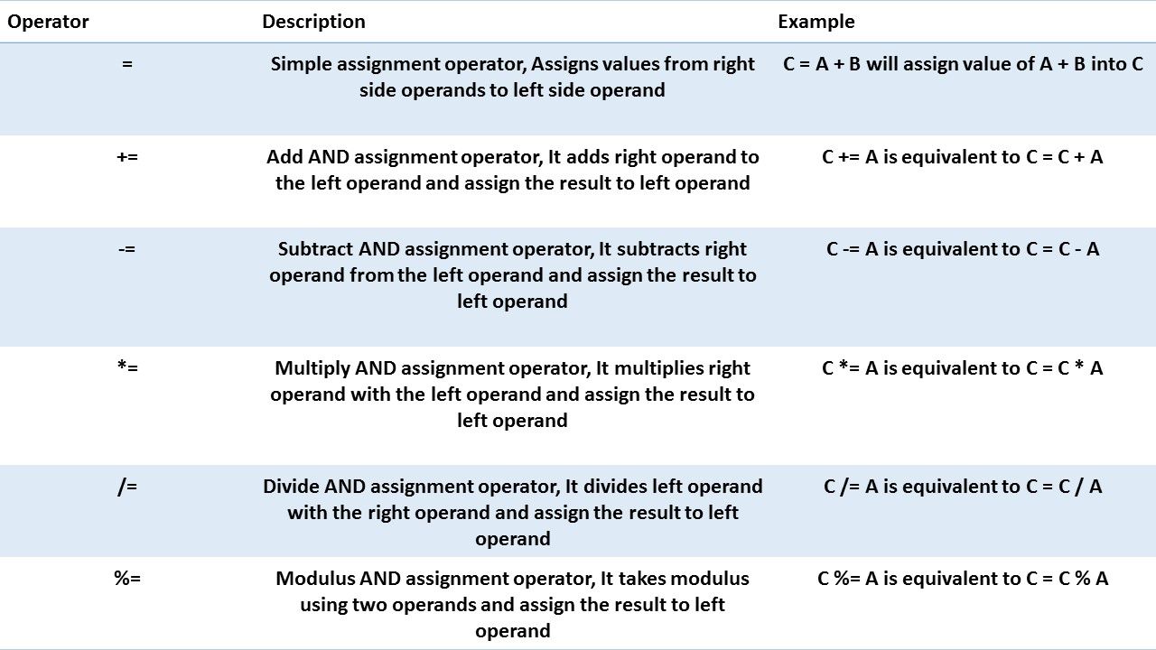 Operators in C++ : 5 Steps - Instructables