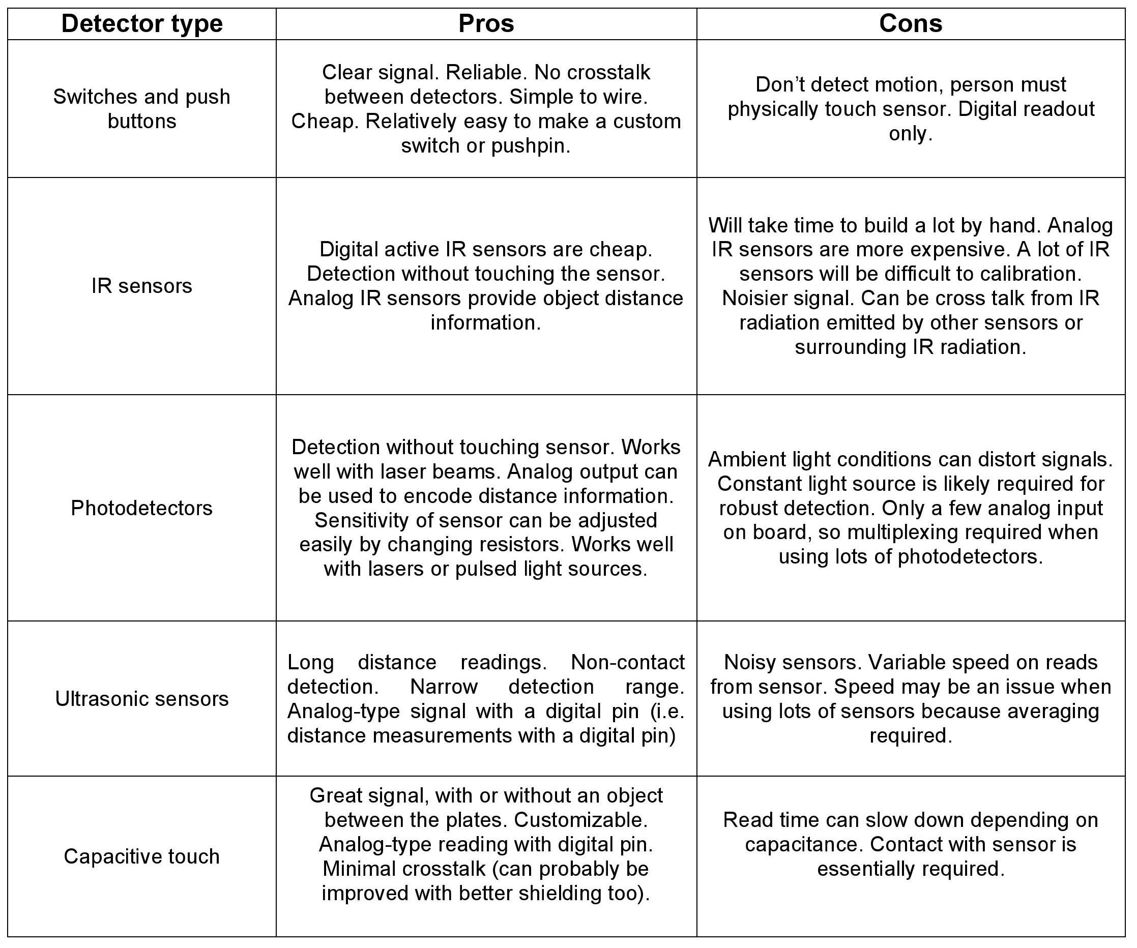 Selecting the Right Sensor for Arduino Projects : 7 Steps (with ...