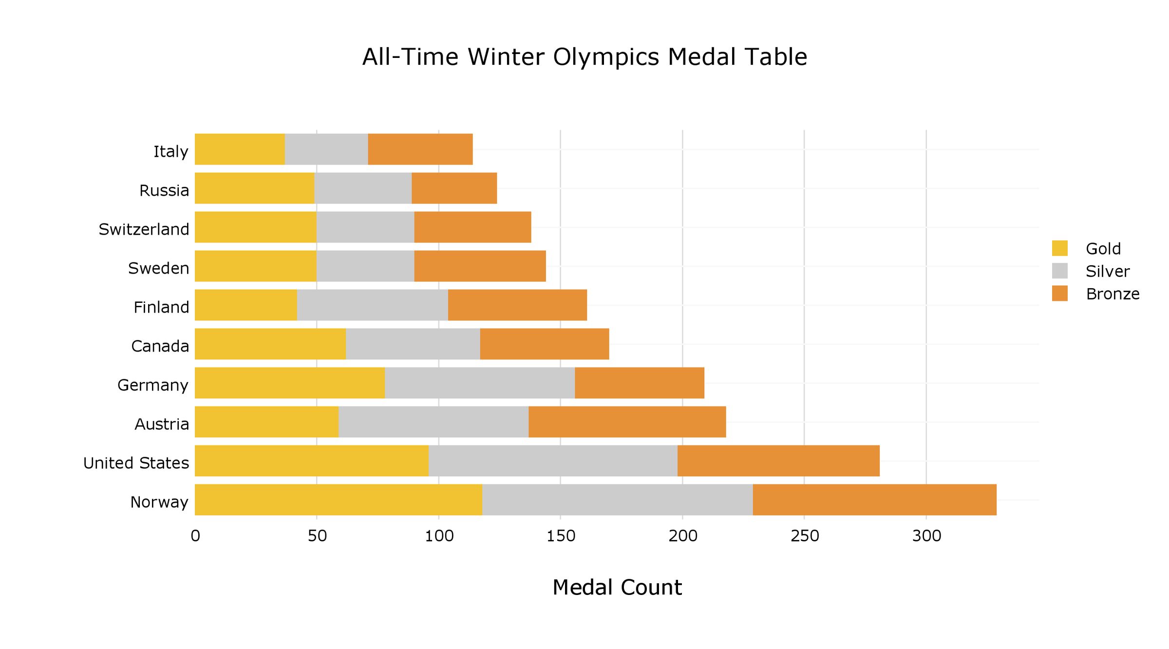 Olympic Games Visualizations : 5 Steps - Instructables