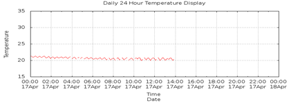 Raspberry Pi Controlled Room Temperature Monitoring With Gnuplot Image Output and Email Alert ...