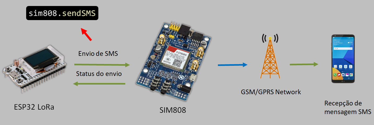 Vehicle Tracking With ESP32 GPS SIM808 - No Monthly Fee : 11 Steps - Instructables