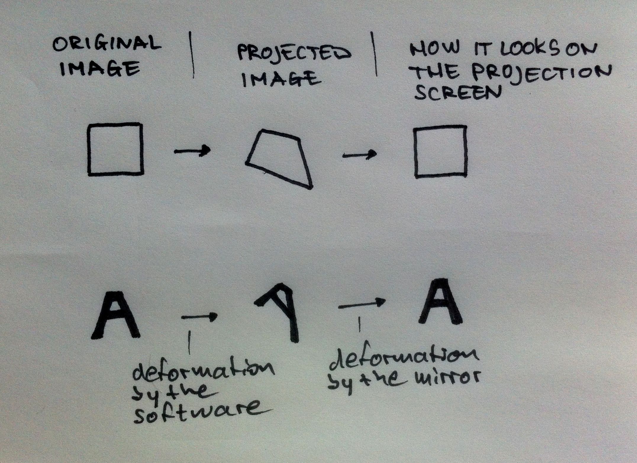 Interactive Projection About Love : 6 Steps - Instructables