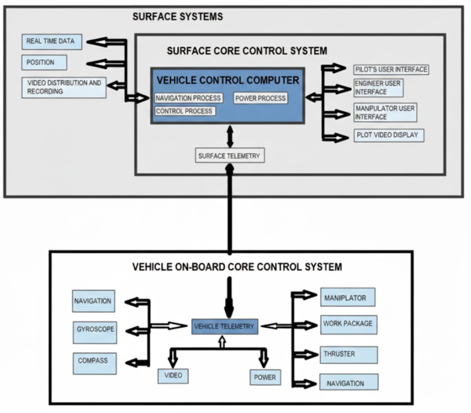 Comprehensive Autonomous Robot AUV Environment: AUV Are Complex Systems ...
