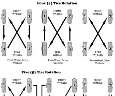 How to Rotate Vehicle Tires : 5 Steps - Instructables