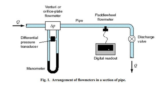 TAM 335 Lab #5: Calibration of Flowmeters : 9 Steps - Instructables