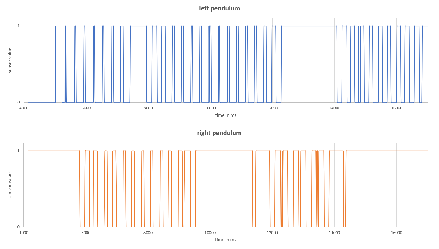 Coupled Pendulums Experiment Using Arduino Uno : 8 Steps (with Pictures ...