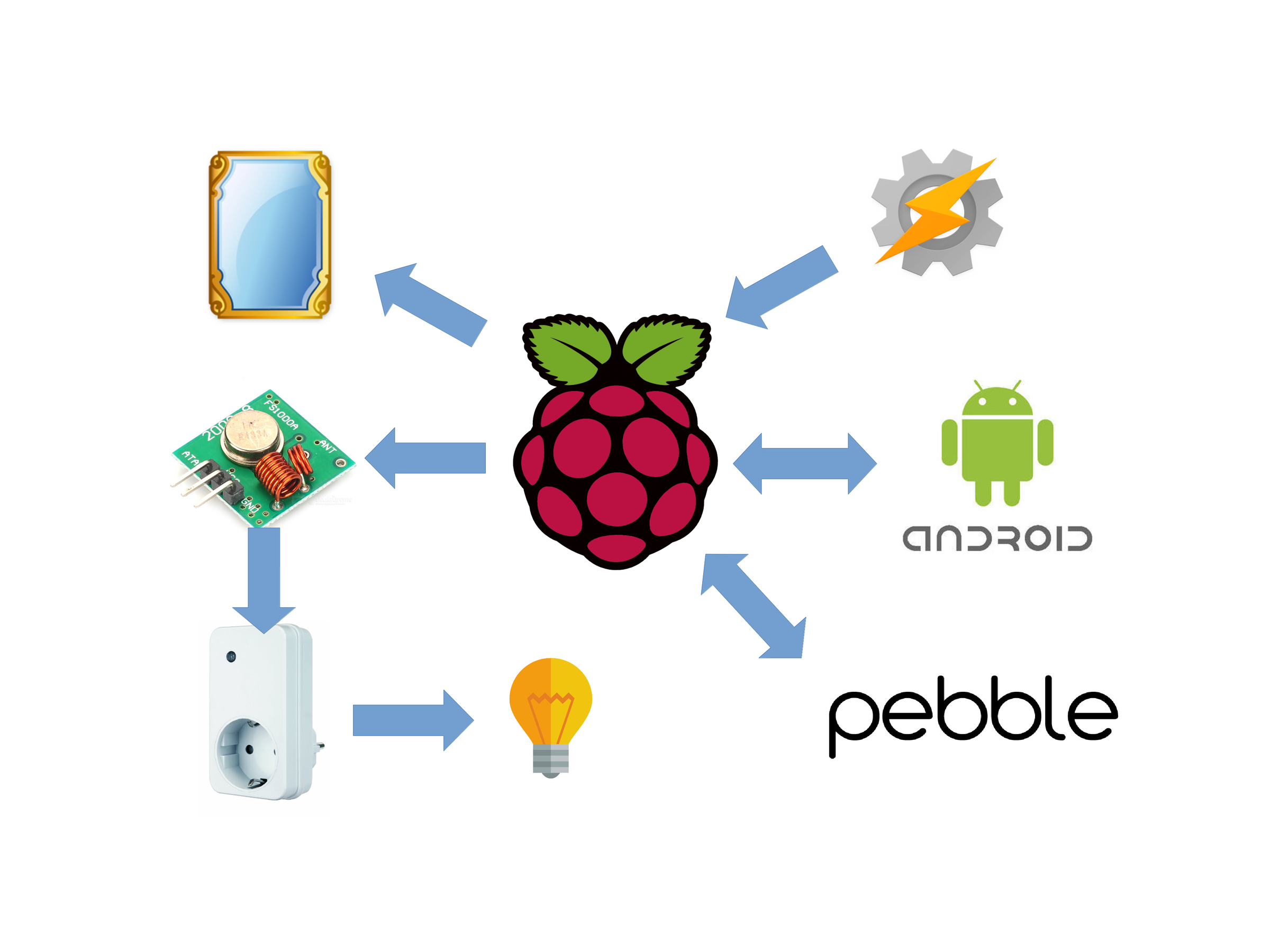 Smart Home by Raspberry Pi : 5 Steps (with Pictures) - Instructables