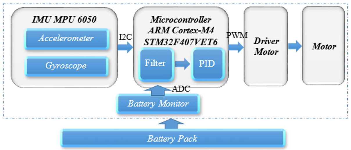 DIY Self-Balancing One Wheel Vehicle : 8 Steps (with Pictures ...