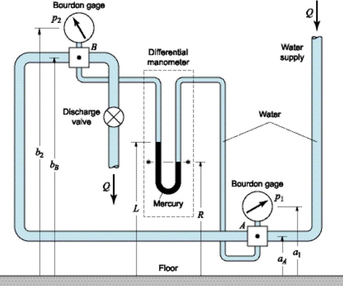Making Pressure Measurements: How to Do It and What to Expect : 5 Steps ...
