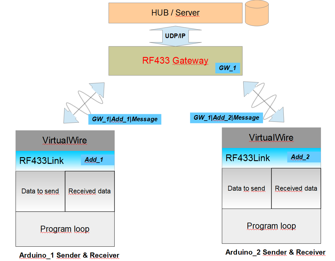 Connect Your Arduino to UDP/IP Thru a RF433 Gateway : 6 Steps ...