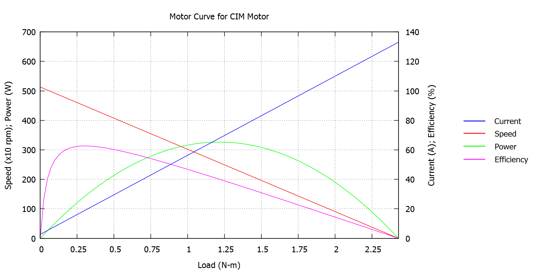 Understanding Motor and Gearbox Design : 10 Steps (with Pictures ...