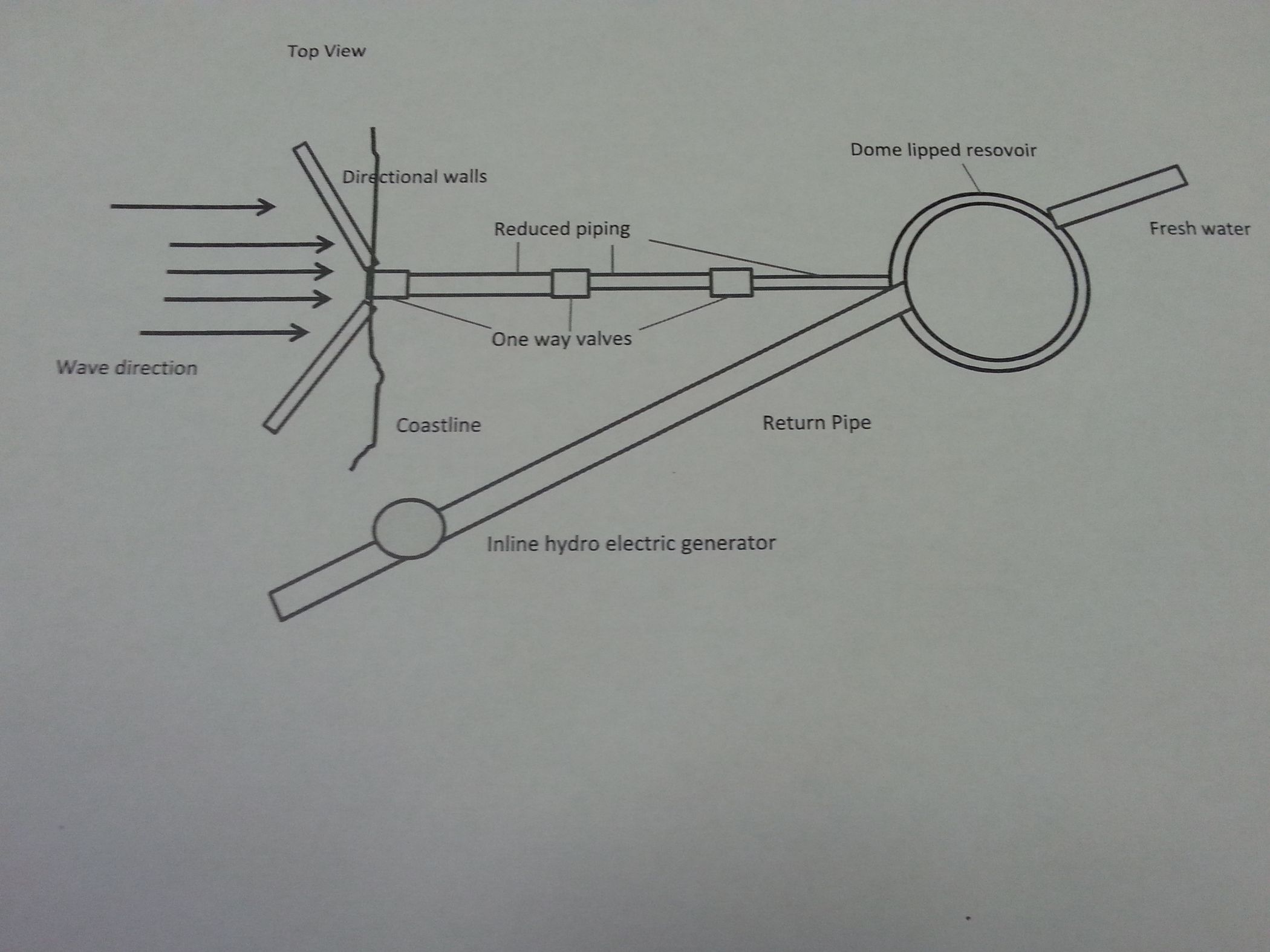Theoretical Wave Action Pump, Making Fresh Water and Electricity ...