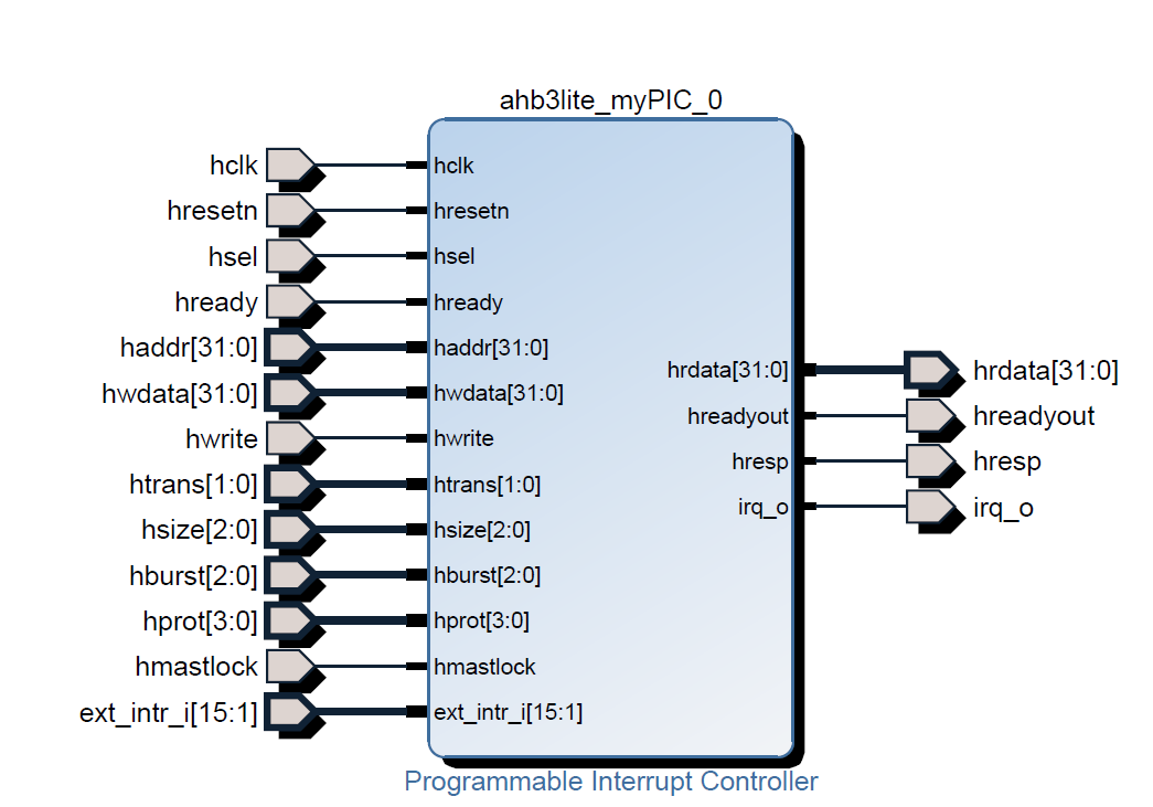 Design of a Programmable Interrupt Controller in VHDL : 4 Steps - Instructables