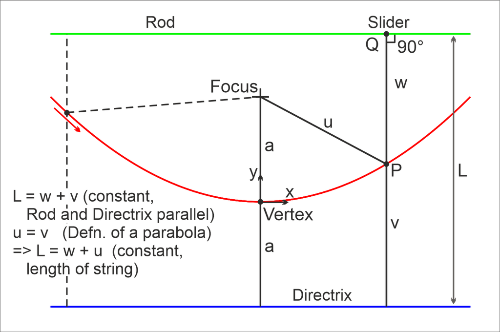 Pin-and-String Parabola Drawing - a Small Improvement : 8 Steps ...