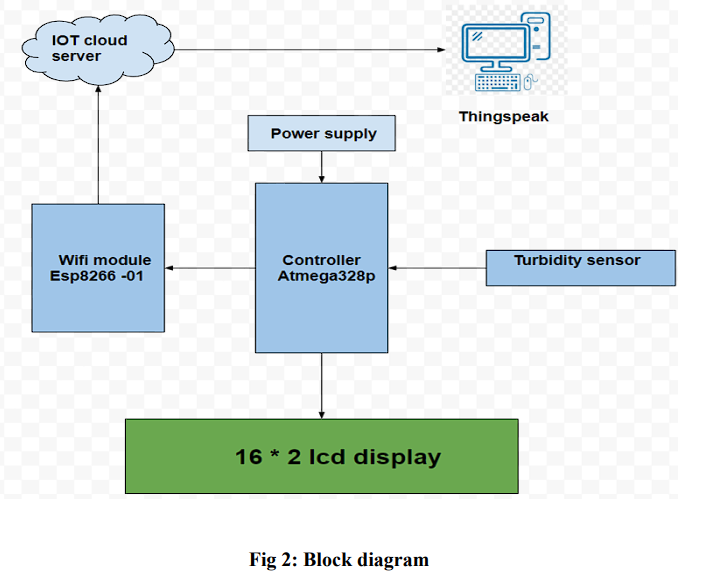 IOT BASED WATER TURBIDITY INDICATING SYSTEM : 5 Steps - Instructables