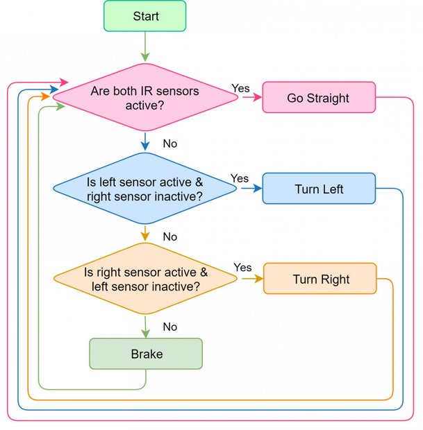 Follow Me Robot Using Arduino Based Embedded Platform 9 Steps