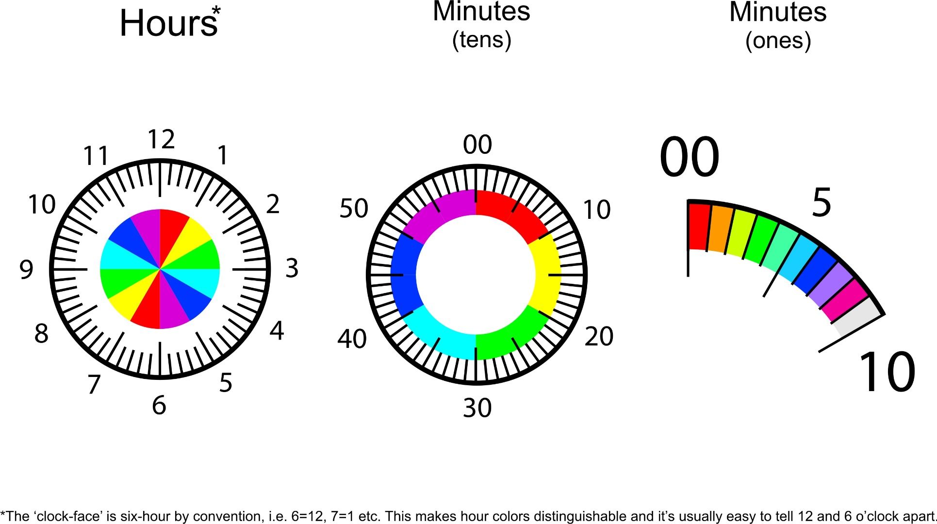 Using a Single RGB LED (or a LED Strip) to Show Information: Clock ...