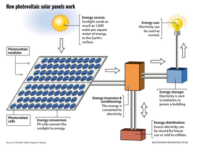 Effect of Different Wavelengths on Voltage of PV Cells : 13 Steps ...