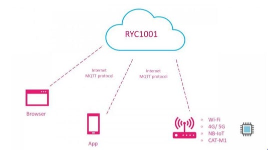 What Is Mqtt How To Use Tutorial Mqtt Best Tool For Iot Arduino Esp8266 Projects Reyax