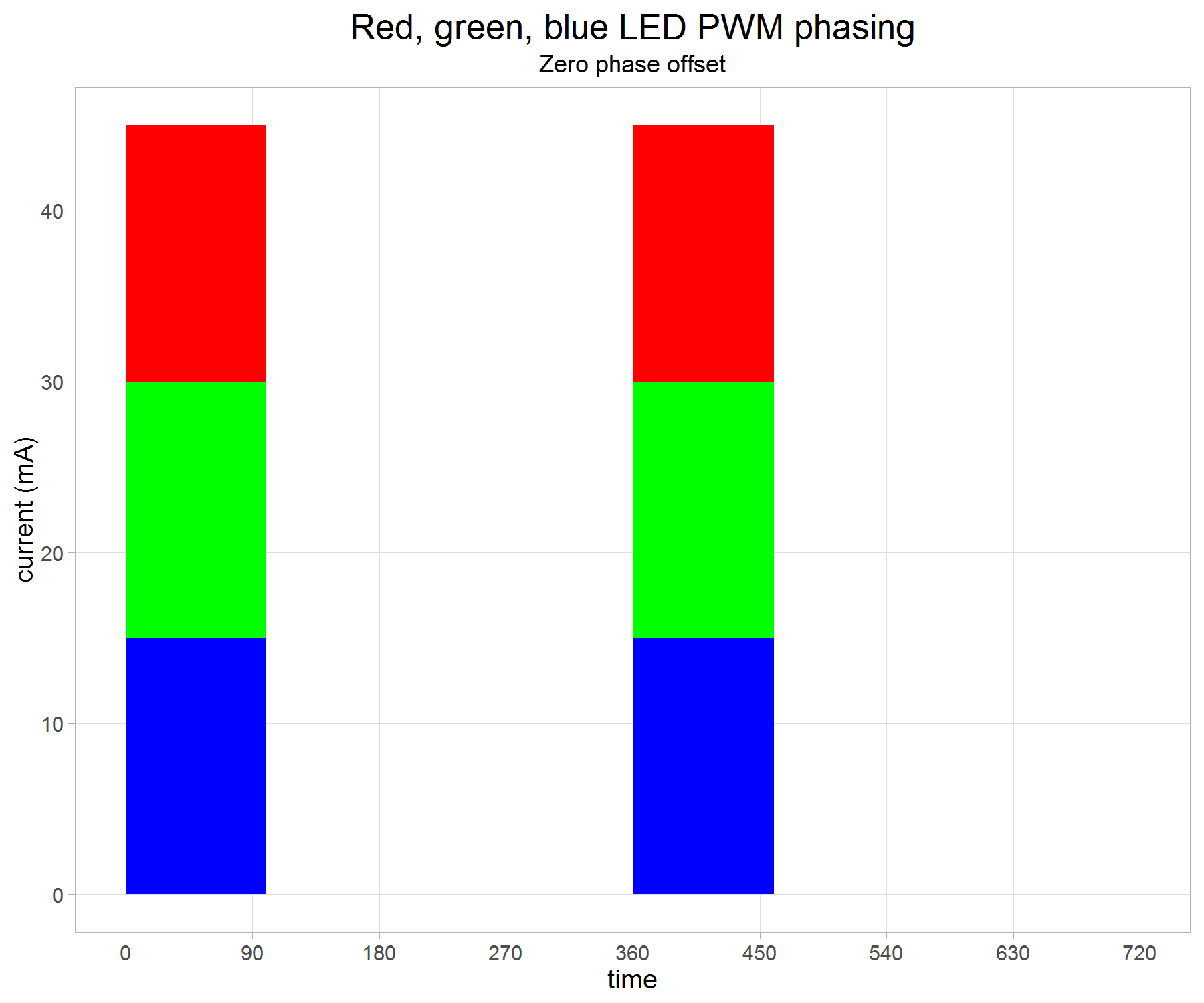RGB LED Current Measurement With Nordic Power Profiler Kit II : 13 ...