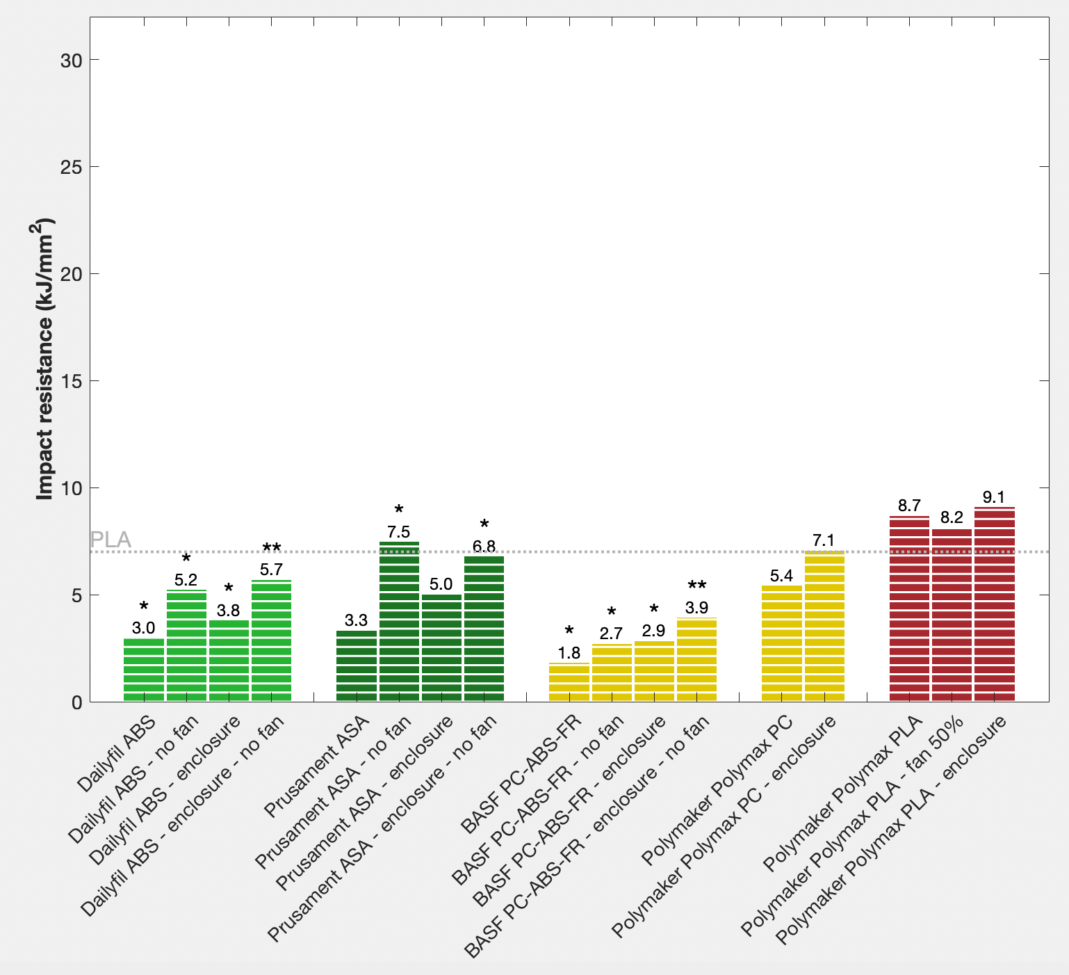 Comparing Impact Resistance of 21 Filaments for 3D Printing. : 15 Steps ...