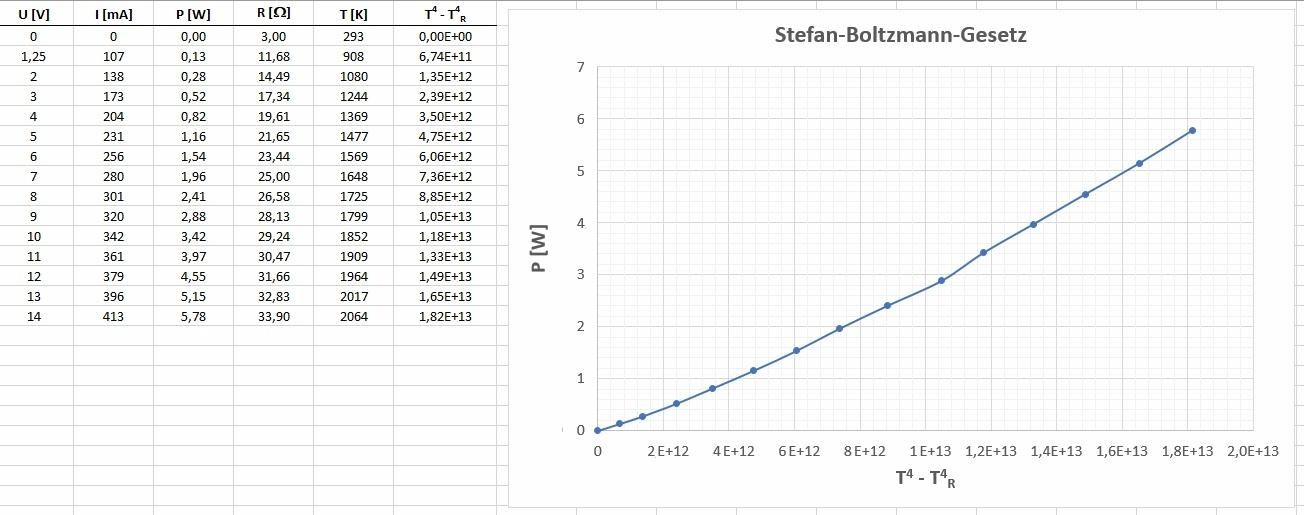 Experiments on the Stefan-Boltzmann-law : 5 Steps (with Pictures ...