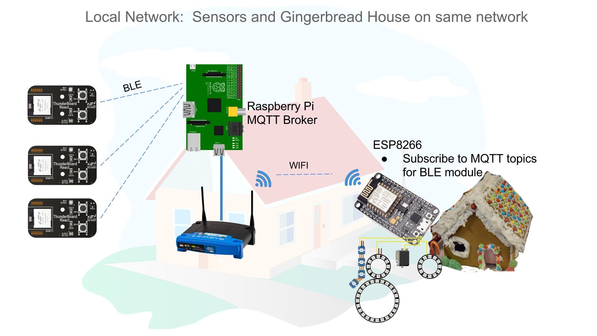 Gingerbread Home Automation : 7 Steps (with Pictures) - Instructables