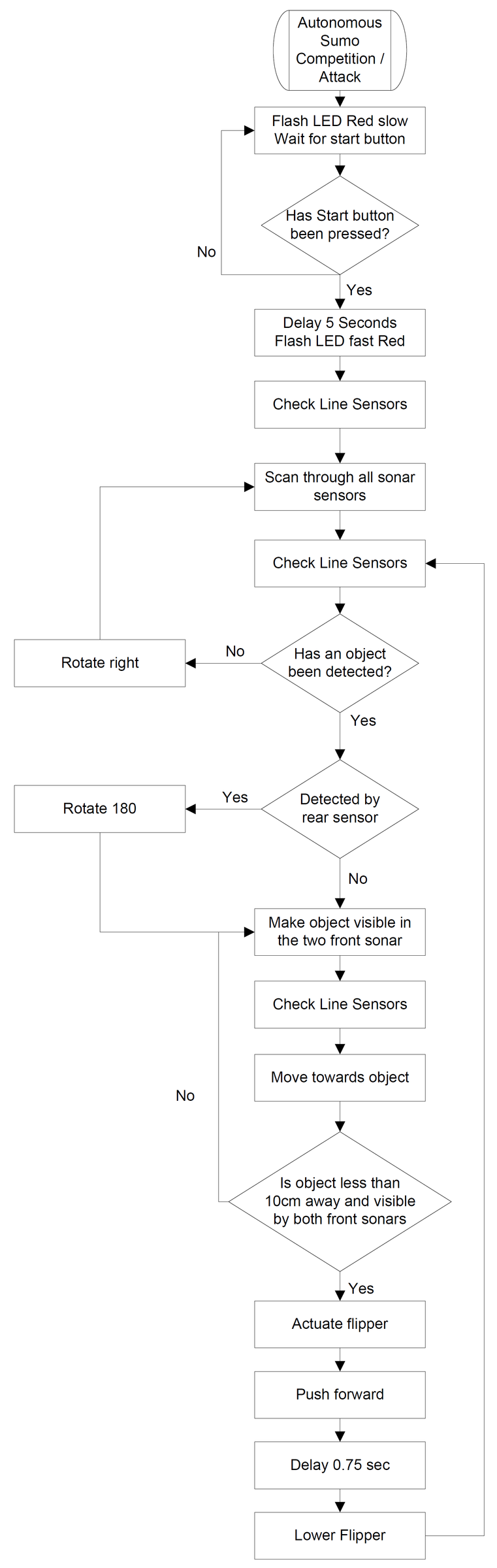 Autonomous Sumo Combat Robot With Pneumatic Flipper - How To : 12 Steps ...