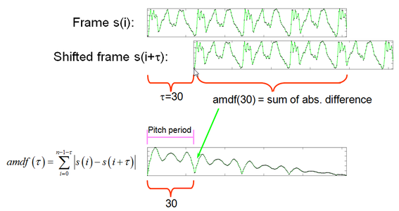 Arduino Pitch Detection Algorithm Using Amdf 8 Steps Instructables 7897