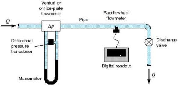 Flow Meter Calibration Partial - Instructables