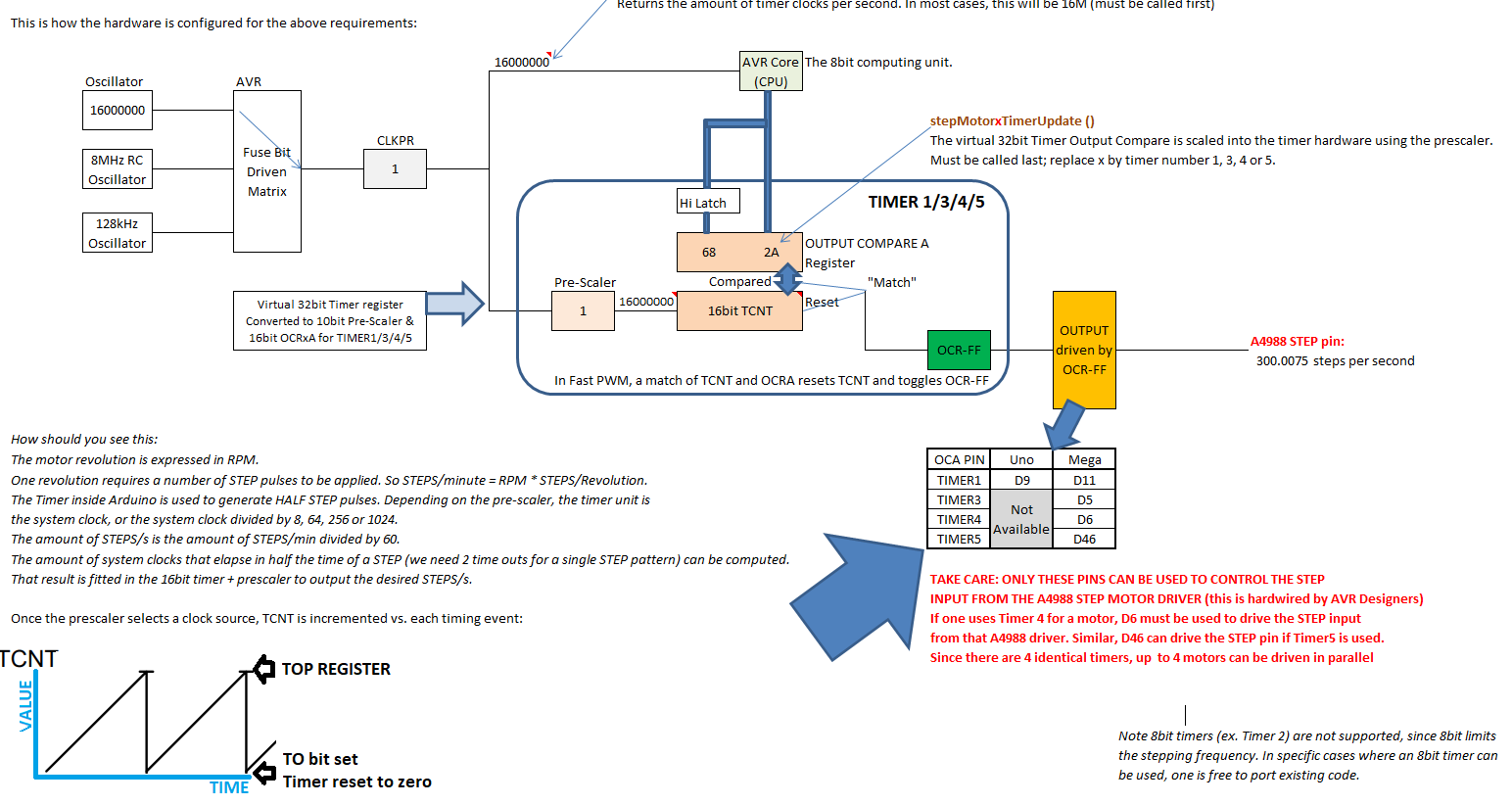 Stepper Motor Driver for A4988 and Similar Devices : 13 Steps ...