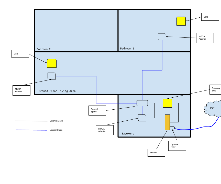 Whole House Internet - Mesh Networking Over Coaxial : 3 Steps ...