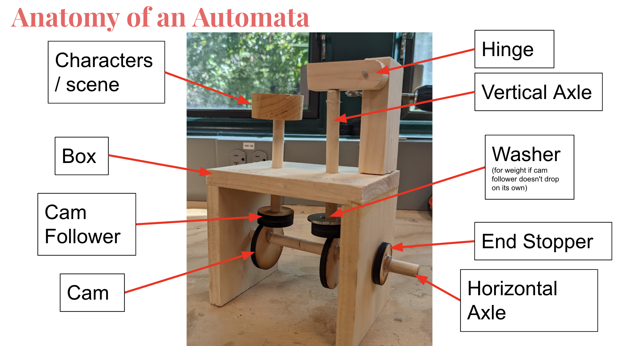 Create Your Own Kinetic Sculpture (Automata) : 6 Steps (with Pictures ...