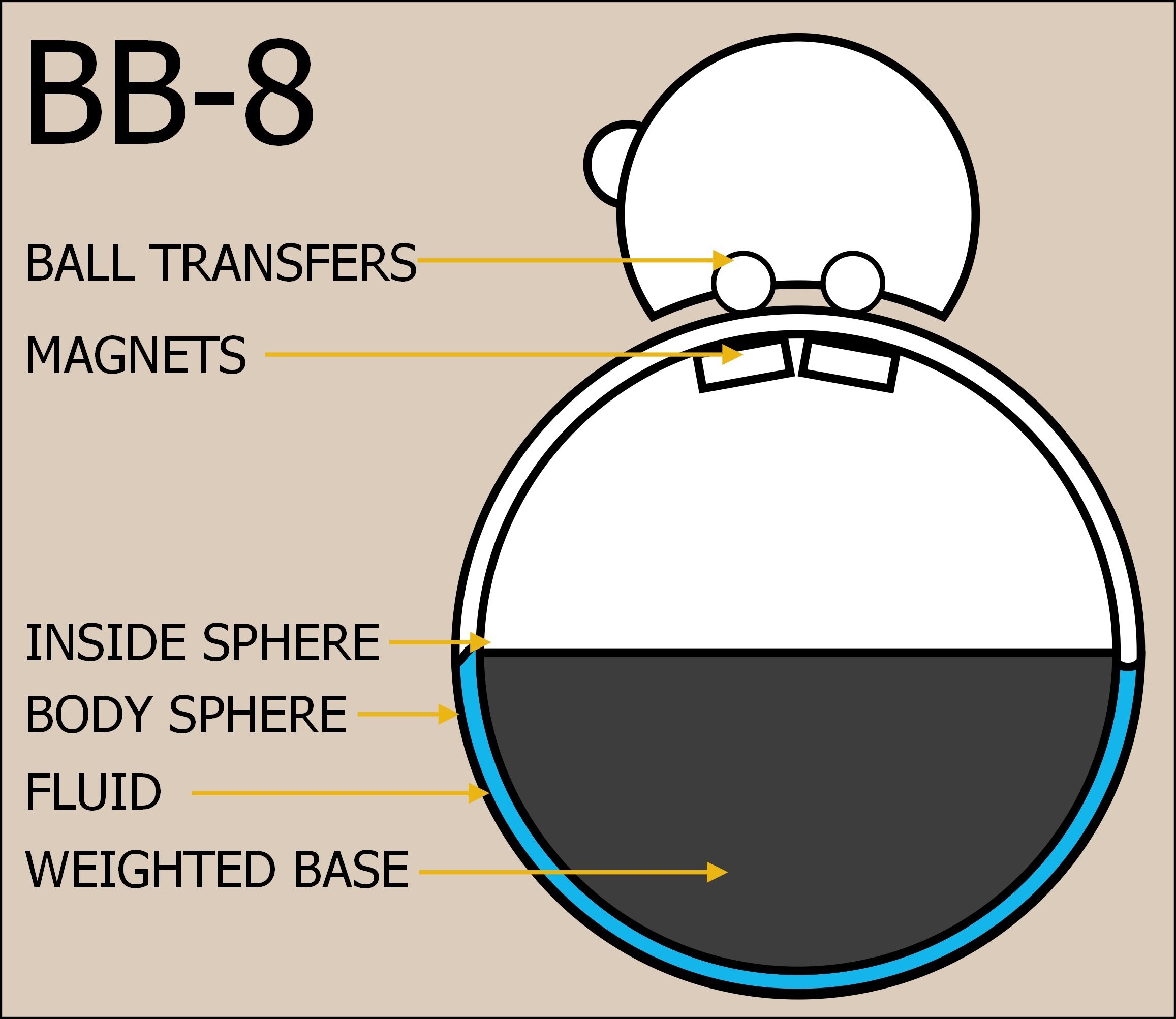 BB8 Model With Moving Parts! : 9 Steps - Instructables