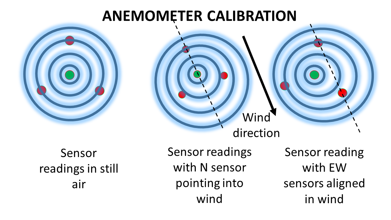 Sonic Anemometer : 11 Steps (with Pictures) - Instructables