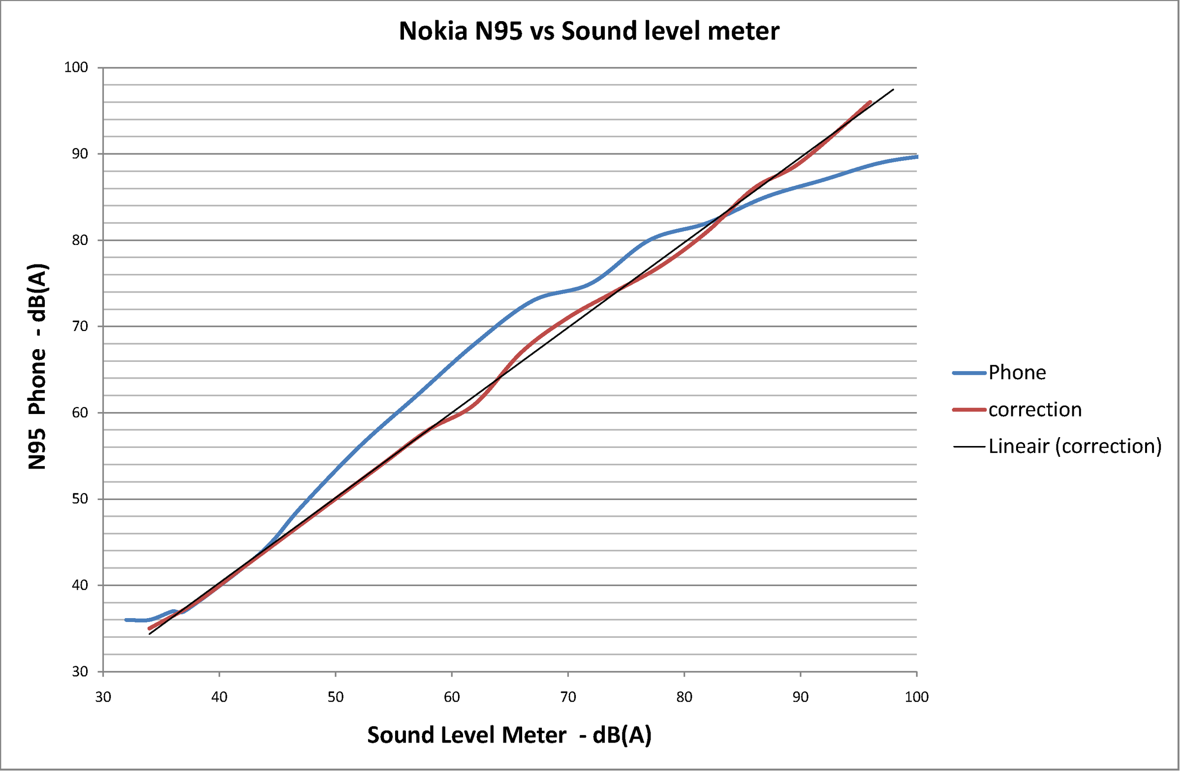 Measure and Map Noise Pollution With Your Mobile Phone : 4 Steps (with ...