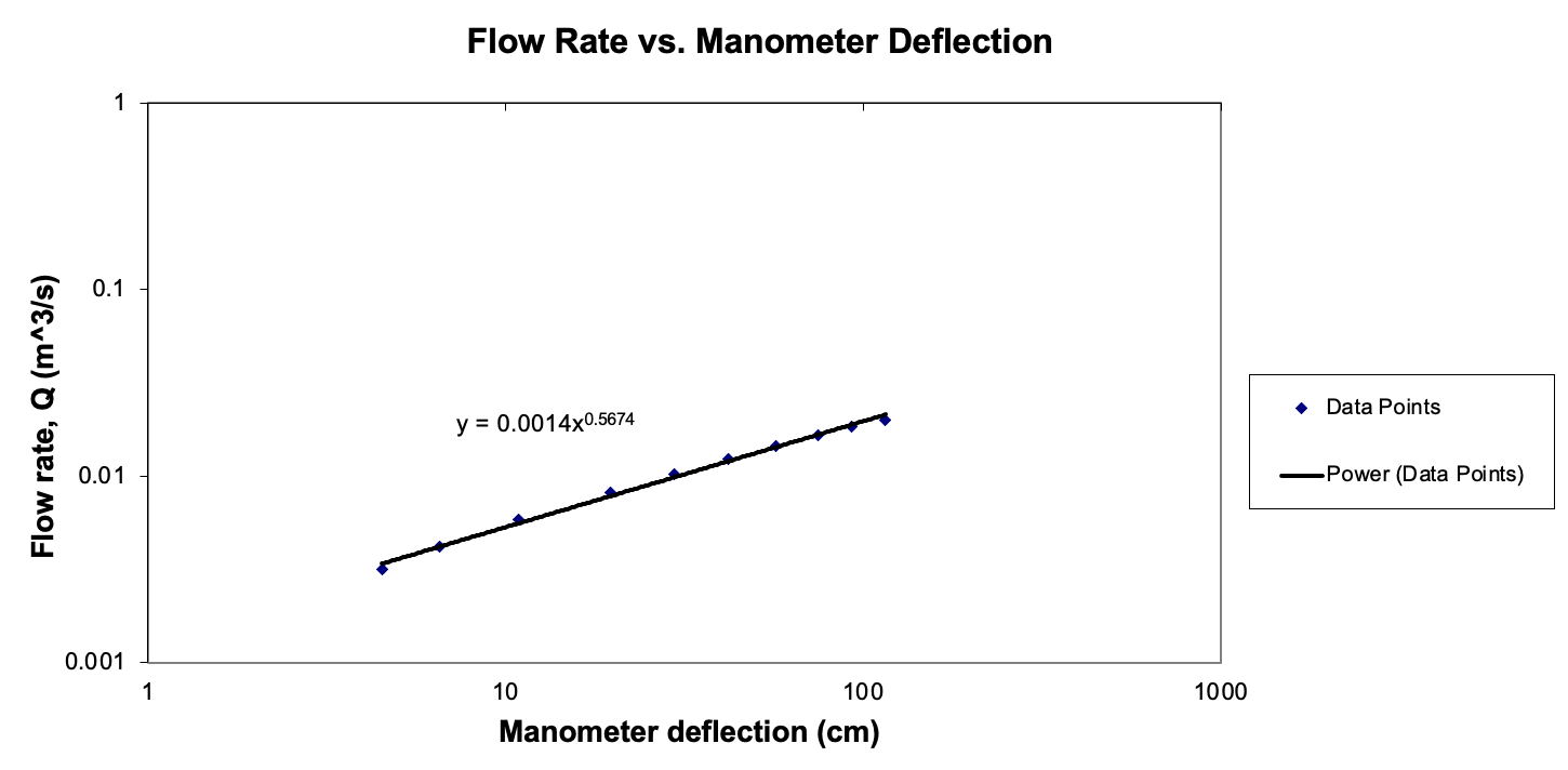 Calibration of a Flowmeter - Haylee Cox : 6 Steps - Instructables