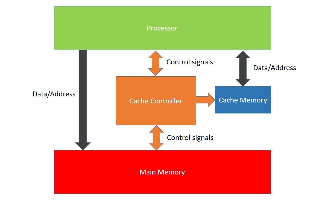 Design of a Simple Four-way Set Associative Cache Controller in VHDL : 4 Steps - Instructables