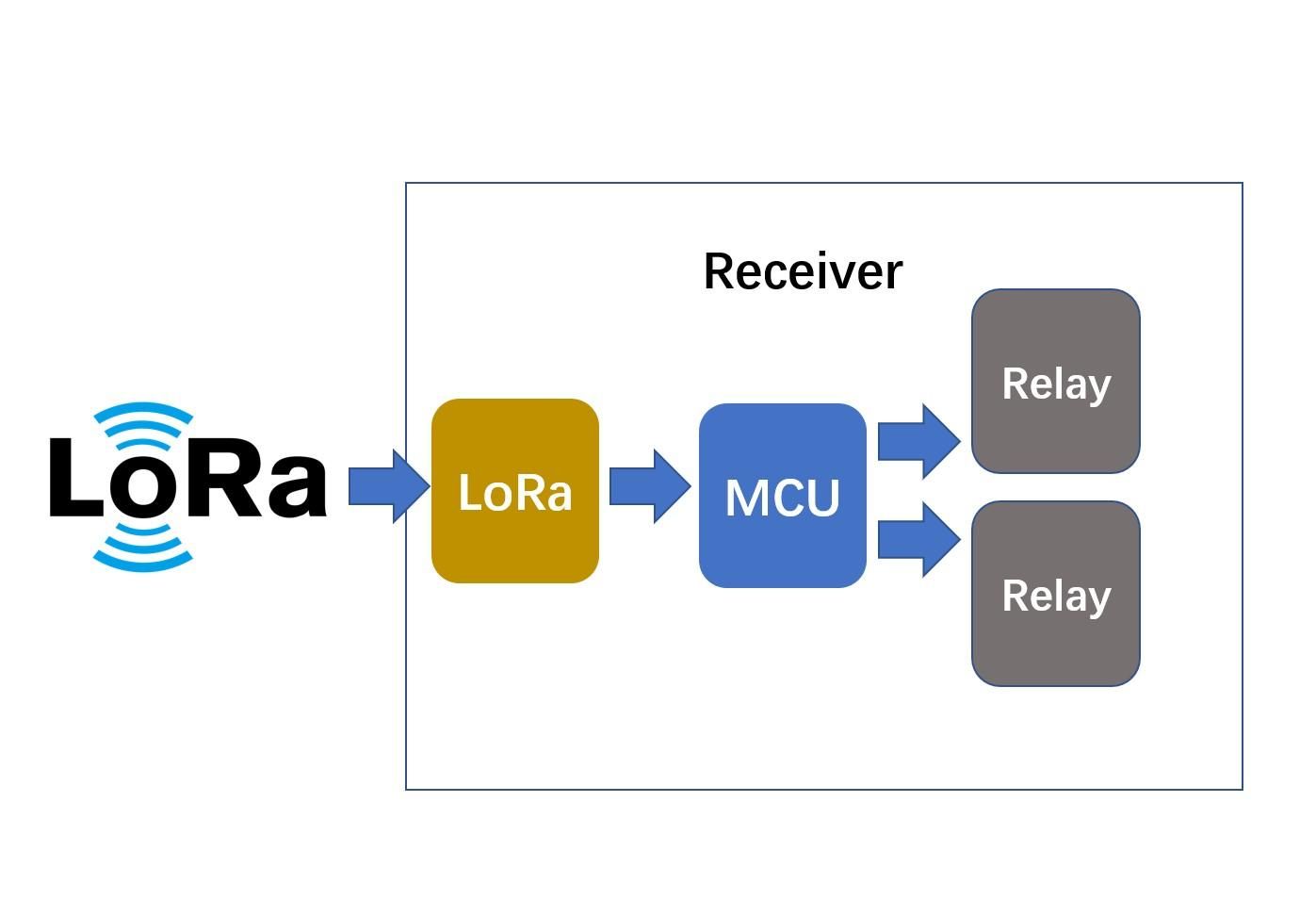 Wireless Control With Lora : 6 Steps (with Pictures) - Instructables