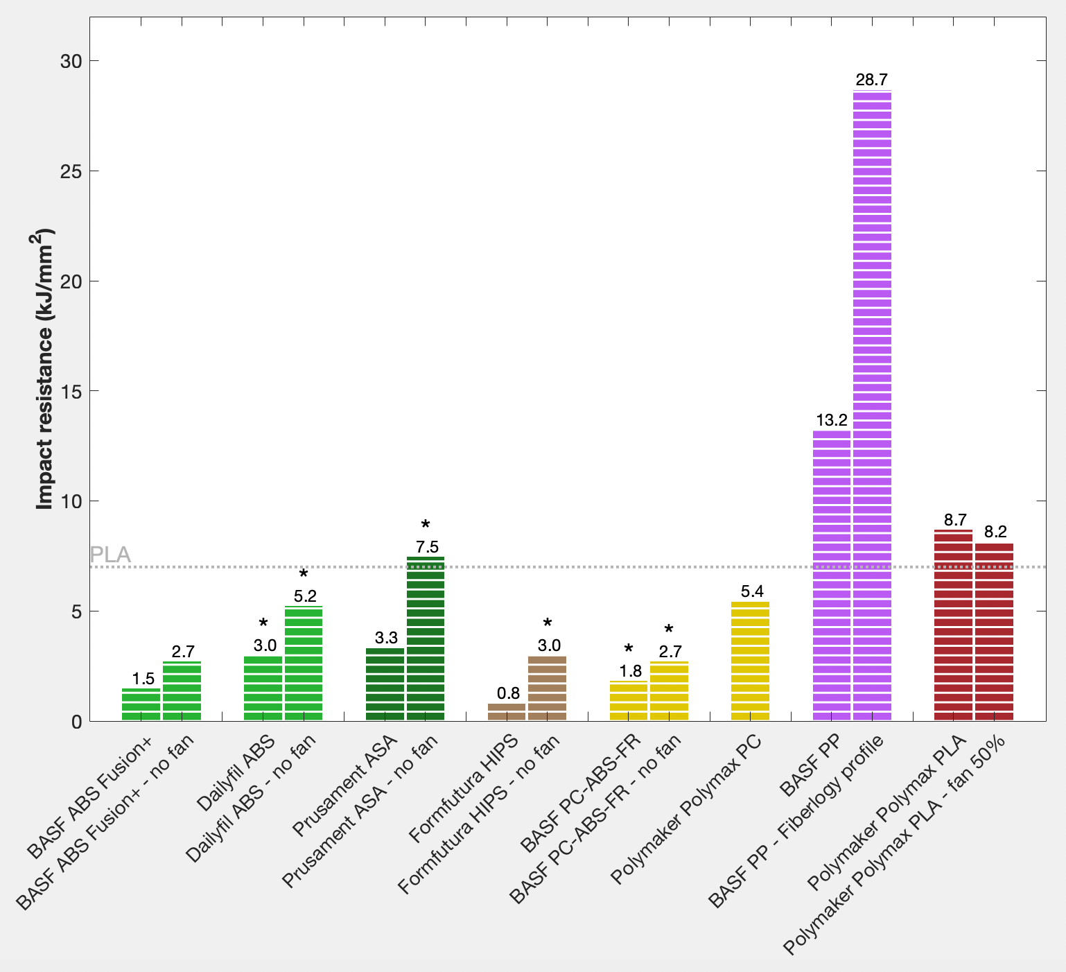 Comparing Impact Resistance of 21 Filaments for 3D Printing. : 15 Steps ...