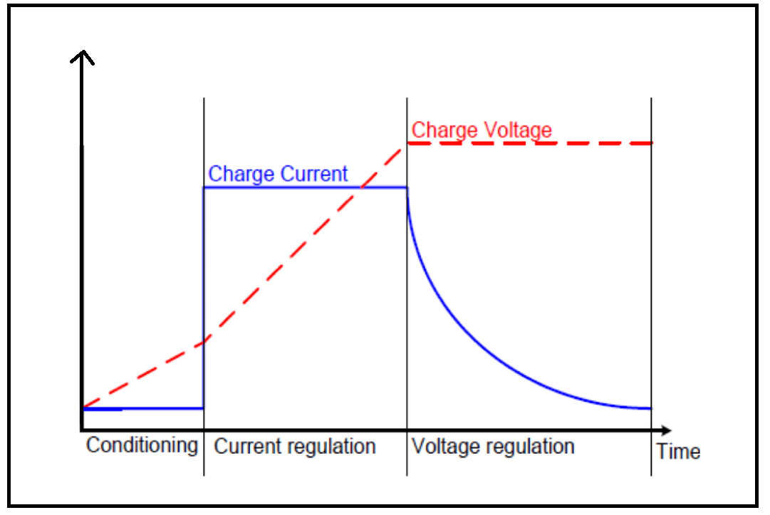 CC/CV Charging of Li-ion Batteries With Power Supply : 9 Steps (with ...