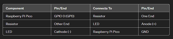 Control Led From Internet Using Raspberry Pi Pico W Step By Step Guide 6 Steps Instructables