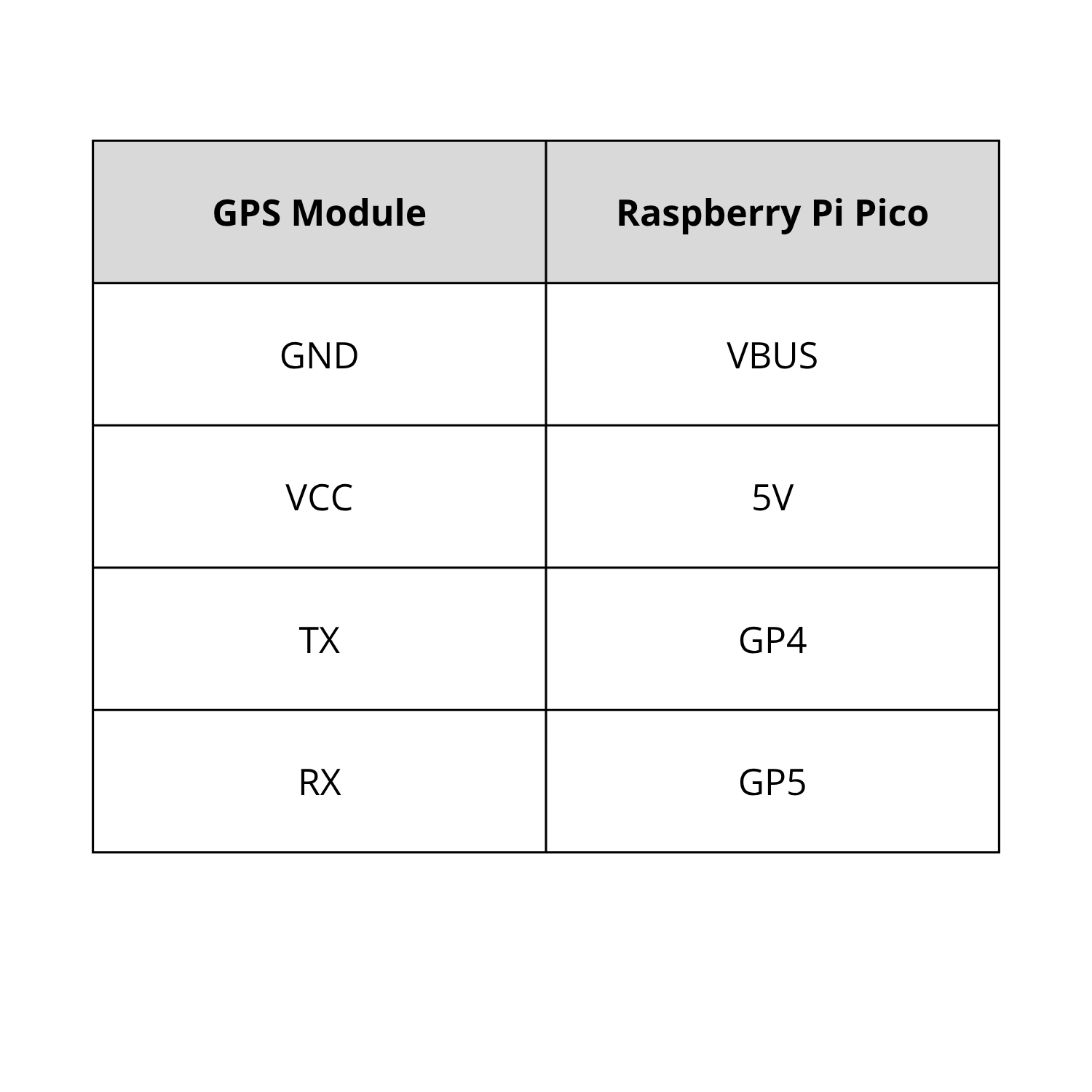 Build a GPS Vehicle Tracker Using Raspberry Pi Pico | MicroPython & Thonny IDE Tutorial : 6 ...