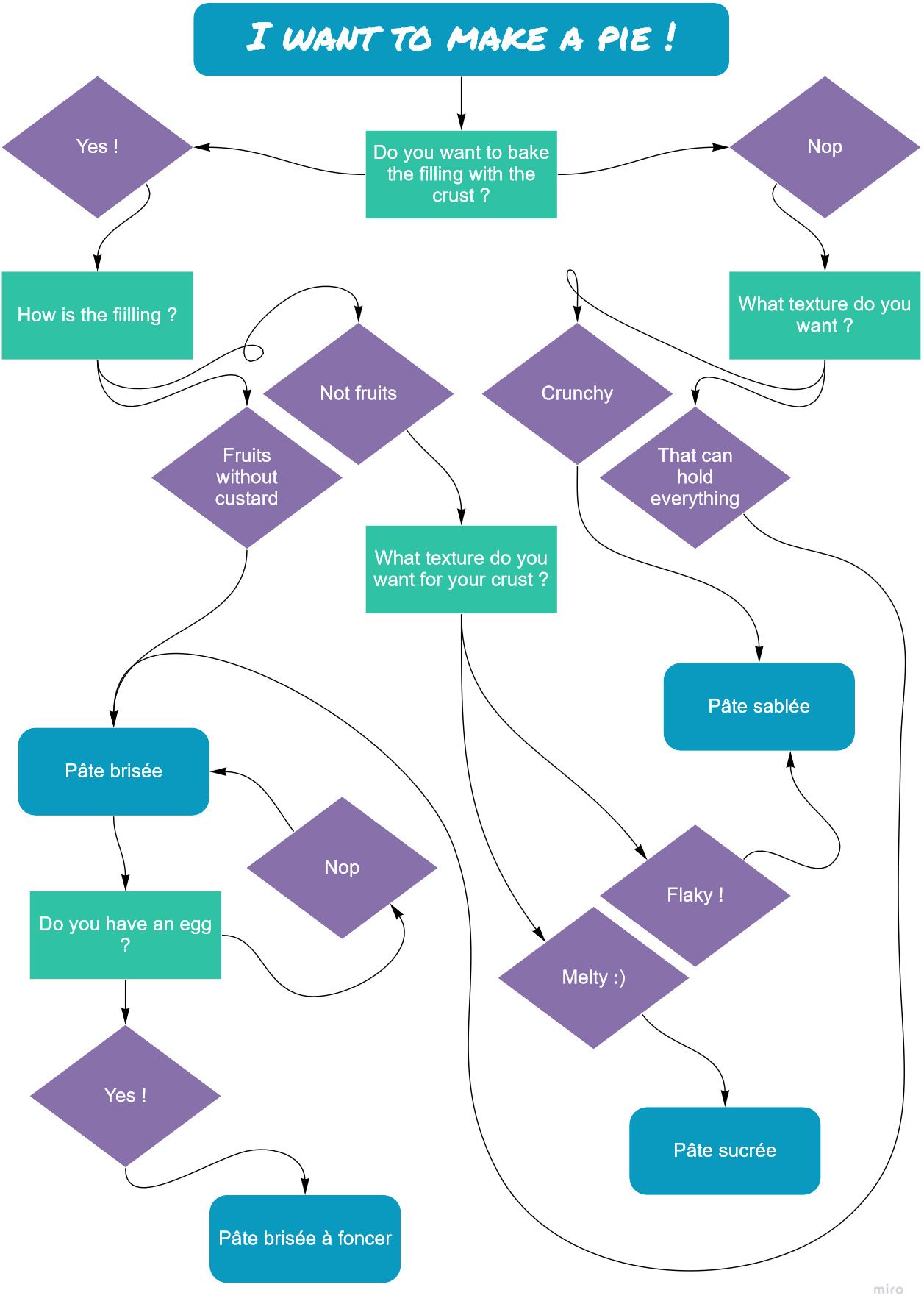The Science Behind Pies: How to Bake Any Kind of Pie : 9 Steps ...